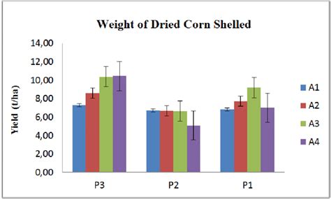 Corn Shell Yields In The Second Season Of Planting Download