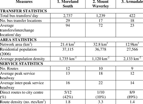 Comparison Of Network Statistics Download Table