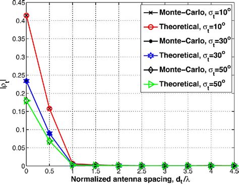 Figure 11 From A Generalized Spatial Correlation Model For 3d Mimo