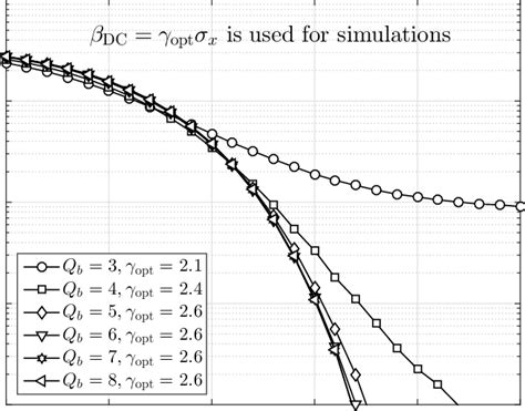 Ber Performance Of 16 Qam Dco Ofdm Considering Different Number Of Bits Download Scientific