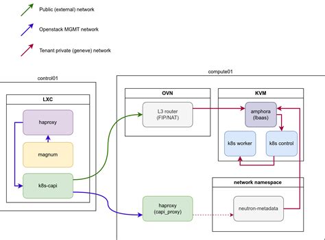 Install Vexxhost Magnum Cluster Api Driver — Openstack Ansible 001