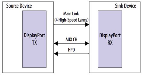 Design Guidelines For Intel Fpga Displayport Interface Eeweb