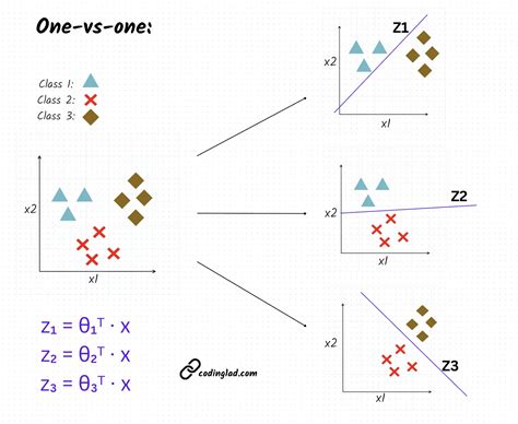 Multiclass Logistic Regression One Vs One One Vs All And Softmax Explained Codinglad