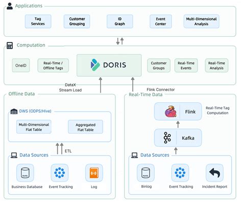 Breaking Down Data Silos How Apache Doris Streamlines Customer Data Integration Hackernoon