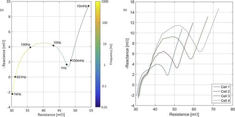 A Nyquist Plot For One New Cell At 50 SOC B Nyquist Plot Of The Download Scientific