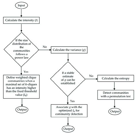 Research Methodology Flow Chart Download Scientific Diagram