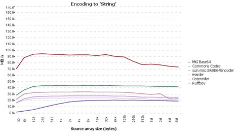 How Efficient Is The Encodingdecoding Algorithm Of Base64 Class In