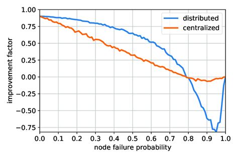 Comparison With Centralized Approach Download Scientific Diagram
