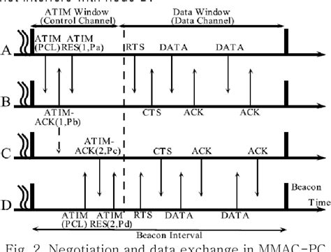 Figure From A Multi Channel MAC Protocol With Power Control For Ad Hoc Networks Semantic Scholar