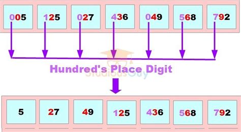 Radix Sort In Data Structure StudiousGuy