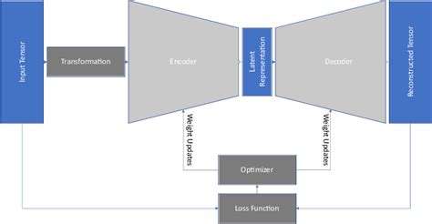 Figure 2 From Encoder Decoder Networks For Self Supervised Pretraining