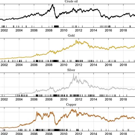 Historical Time Series Of Volumes Of Commodity Futures Blue Line And