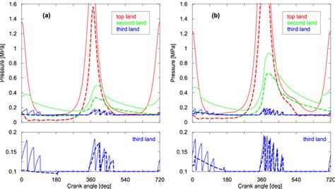 pressure in the inter ring spaces for hcci solid line and si dashed