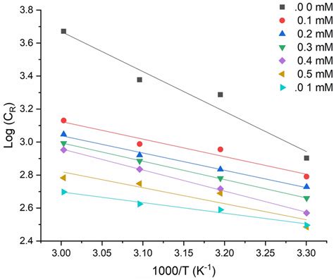 Arrhenius Plots For Metallic Substrate Corrosion In 1 M Hcl