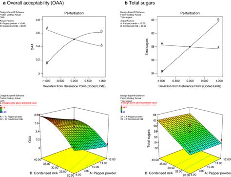 Perturbation Graph And 3d Plot Depicting Effect Of Independent