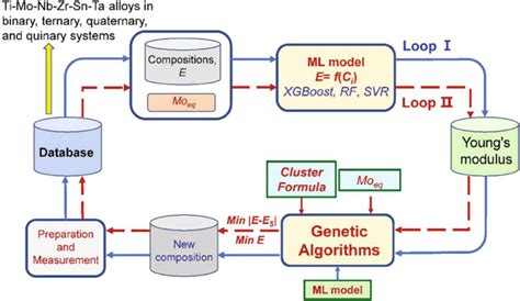 Schematic Of Ml Assisted Design Framework For Multicomponent β Ti Download Scientific Diagram