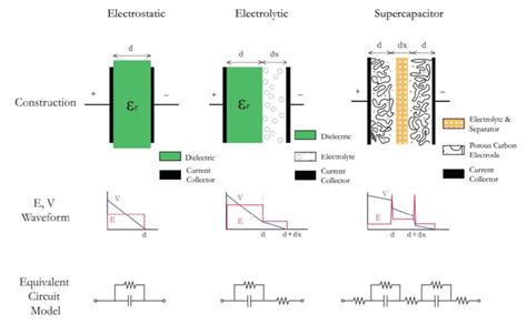2 Comparison With Conventional Capacitors Download Scientific Diagram