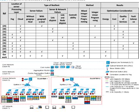 table 1 from resilient energy efficient iot infrastructure with server and network protection
