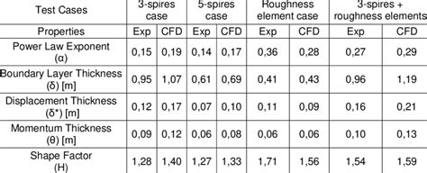 Summary Of The Atmospheric Boundary Layer Parameters Download