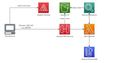 Surya Saswat Patra On Linkedin Aws Serverless Amplify Dynamodb