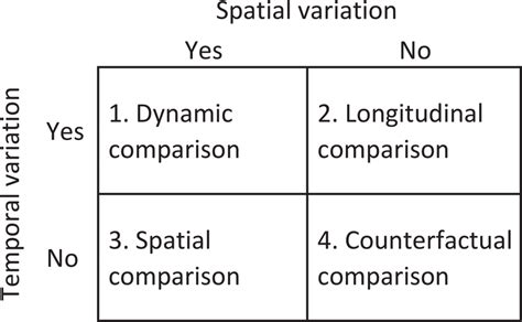4 spatial and temporal comparisons after gerring 2007 153