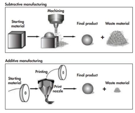 6 Subtractive Process Versus Additive Process Source Véronneau Et
