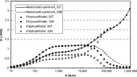 Figure 1 From A New Nonlinear Anisotropic Model For Soft Magnetic Materials Semantic Scholar