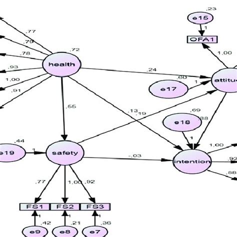 The Model1 Sem Analysis Path Diagram Download Scientific Diagram