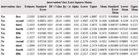 Solved Understanding Interaction Effects In Proc Glimmix Sas Support Communities
