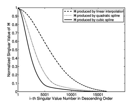 singular value spectra associated with the system matrices h pixel with