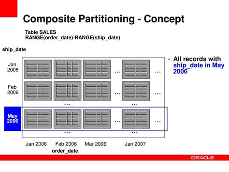 Ppt Oracle Partitioning In Oracle Database 11g Powerpoint Presentation Id473152