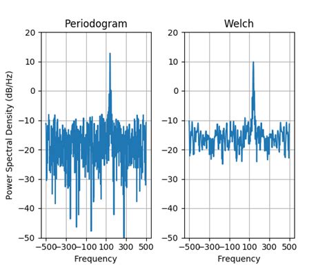 Pylab Examples Example Code Psd Demo Complex Py — Matplotlib 2 0 2 Documentation