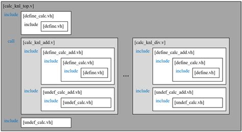 About Include — Hardware Programming Languages And Its Practices