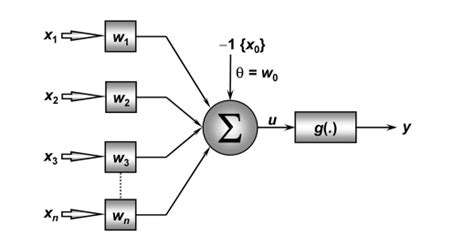 desvendando o poder do perceptron teoria e prática na construção de uma rede neural simples