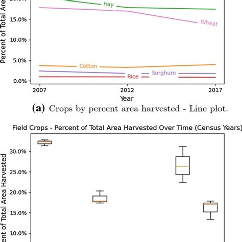 Us Soybean And Corn Yield And Price Linear Regression Analyses