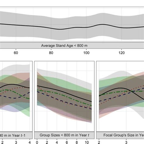 Smooths Line Types And 95 Confidence Bands Shaded Bands For A Download Scientific