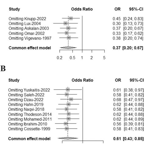 a forest plot of sensitivity analysis rcts b forest plot of
