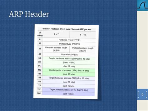 Ppt Basic Wireshark Packet Analysis Common Lower Layer Protocols Arp Ip Tcp Udp Icmp