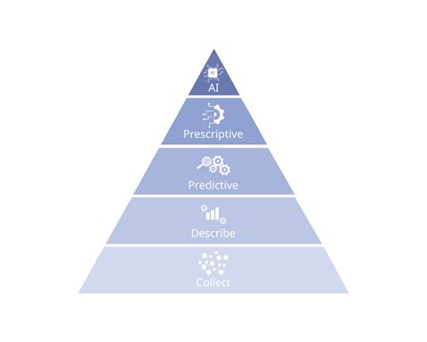 The Analytics Hierarchy Of Needs From Collect Describe Predictive Prescriptive Ai 46789509