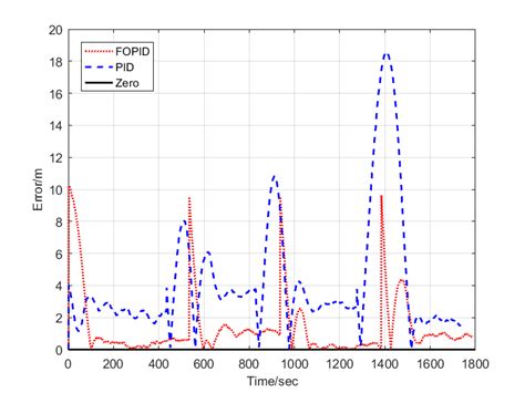 Scenario 2 Error Of Path Following Of Squares Using Fopid And Pid