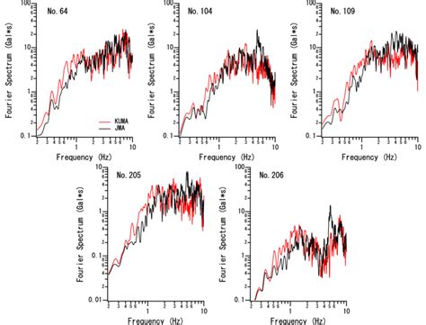 Fourier Amplitude Spectra Observed At Kuma And Jma The Fourier Spectra