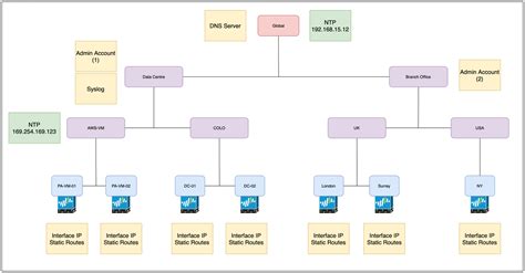 Panorama Device Groups And Templates With Examples