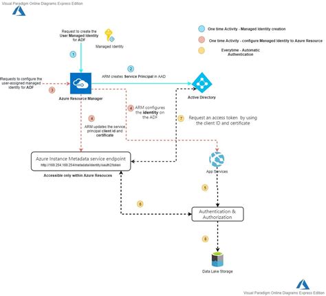azure managed identity service principal sas token and account key