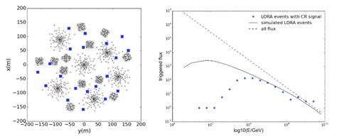 Left Layout Of The Lora Array And Lofar Antennas In The Superterp
