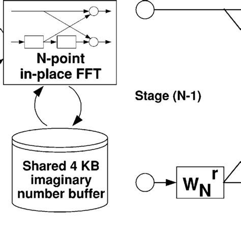 a fft block utilizes 4 kb of computational storage and the 4 kb