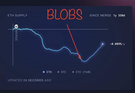 ethereum s inflation problem here s why blobs have divided the