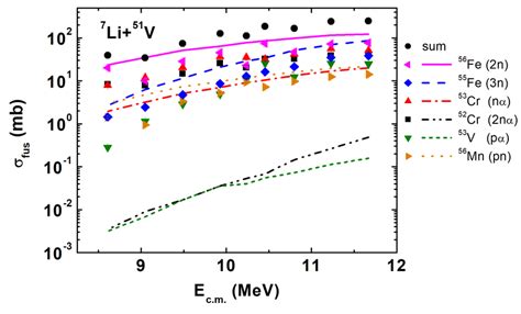 Color Online Comparison Of The Fusion Cross Sections Measured For Download Scientific Diagram