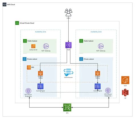 Aws 部署无服务器 Dolphinscheduler 亚马逊aws官方博客