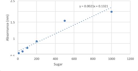 Estimation Of Reducing Sugar By Dns Method Download Scientific Diagram