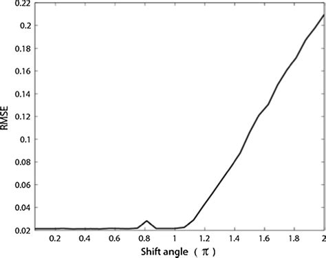 Prediction Rmse Of Cpm With Eu Rate Dataset Using Different Shift